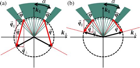 Illustration Of Spatial Filtering In 2 D Phc In Spatial Fourier Domain Download Scientific