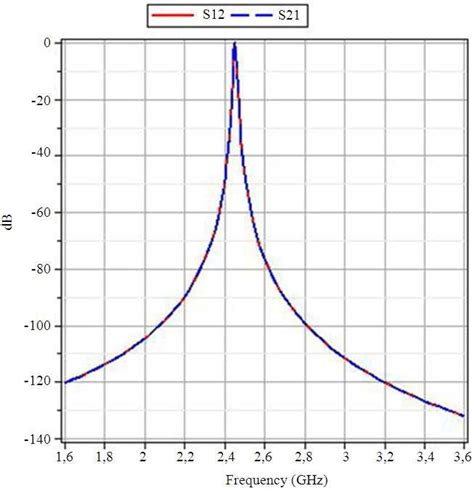 Simulations Of Transmissions Coefficients Using An Antenna Array