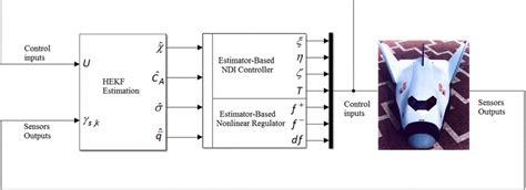 Closed Loop System Of Controllers Estimator And Plant Download