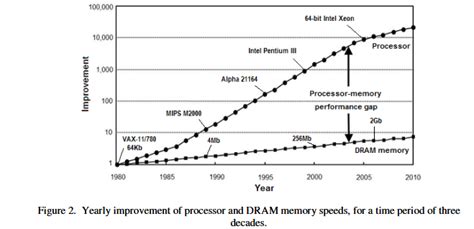 A Survey Of Different Approaches For Overcoming The Processor Memory Bottleneck Computer