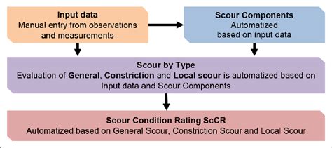 Flow Chart For The Calculation Of The Scour Condition Rating ScCR Download Scientific Diagram