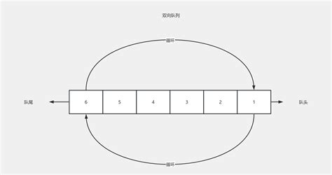 双向队列拓扑图 关注我点赞收藏 流程图模板processon思维导图、流程图