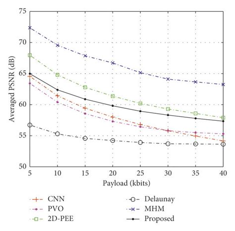 Comparison Of Image Quality Using Averaged Ssim And Psnr A Download Scientific Diagram