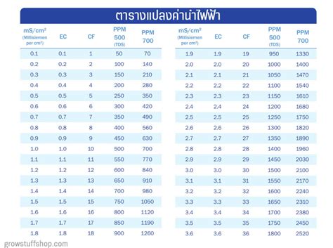 ทำความเข้าใจเรื่องค่าการนำไฟฟ้า Ec ของธาตุอาหาร หน่วยวัด