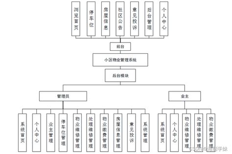 计算机毕业设计springboot小区物业管理系统864gi9[附源码] 小区物业管理系统功能模块图 csdn博客