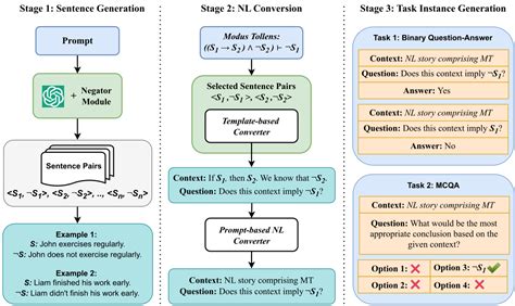 논문 리뷰 Logicbench Towards Systematic Evaluation Of Logical Reasoning Ability Of Large Language