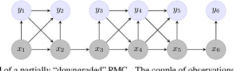 Highly Fast Text Segmentation With Pairwise Markov Chains