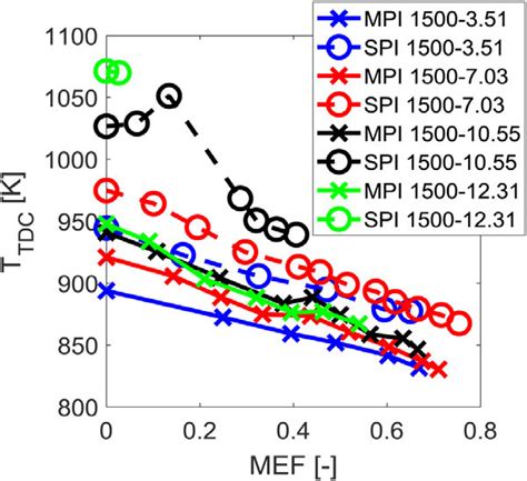 Temperature At Tdc In Mpi And Spi Mode At 1500 Rpm Download