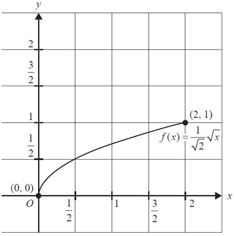 vce maths methods functions mini test 5 au