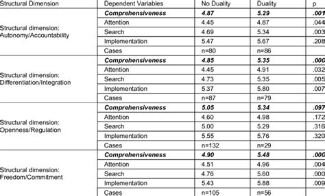 Task Structures And Decision Making Download Table