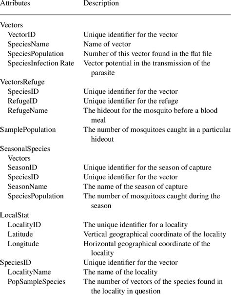 Database Attribute Description Download Table