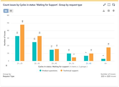 Decrease Cycles In Status In A Workflow I Status Count Report