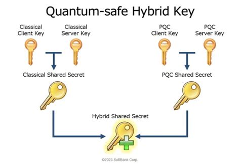 软银和sandboxaq合作完成经典算法与pqc算法结合的混合技术验证 量子科技中心量科网