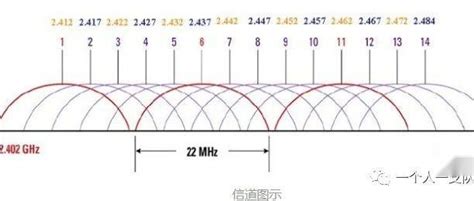 频段、信道、信道带宽、传输速率的理解 知乎