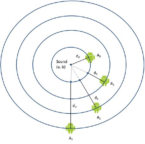 Conceptual Representation Of Time And Difference Of Arrival Tdoa Download Scientific Diagram