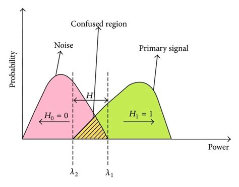 Energy Distribution Of Primary User Signal And Noise Download