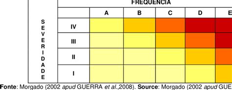 Risk Rating Matrix Frequency Vs Severity Download Scientific Diagram