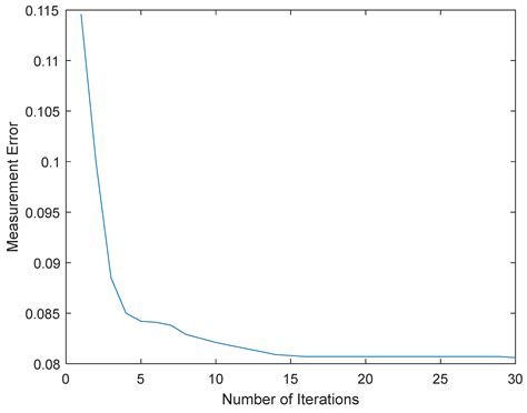Prediction Of Wind Turbine Gearbox Oil Temperature Based On Stochastic