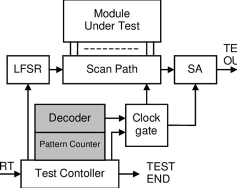 Scan Path Design With Decoder For Shift And System Clock Gating