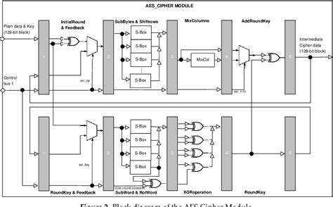 Figure 2 From Hybrid Pipeline Hardware Architecture Based On Error