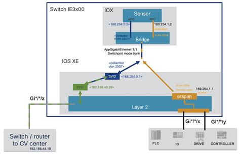Cisco Cyber Vision Sensor Application For Cisco Switches Installation Guide Release 4 4 0