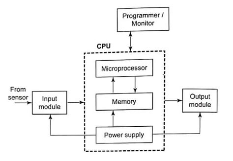 Central Processing Unit Cpu Input And Output Modules Pedagogy Zone
