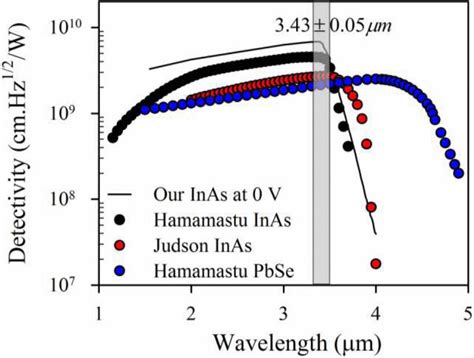 Room Temperature Detectivity Of Our Inas Diode Commercial Inas And Download Scientific Diagram