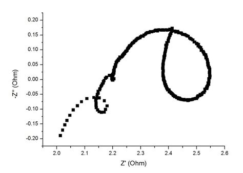 Does Anyone Know Hot To Fit Impedance Date Nyquist Plot Z Z Which