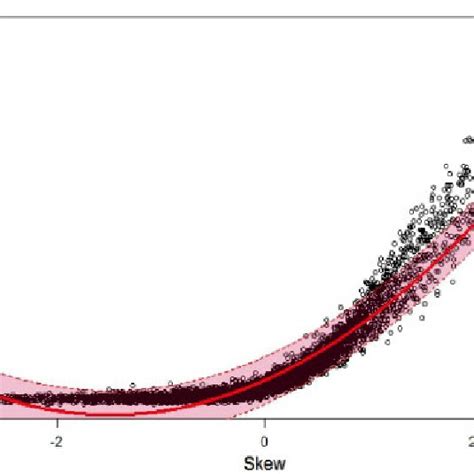 Second Order Polynomial Fit Collapse Skew Download Scientific Diagram