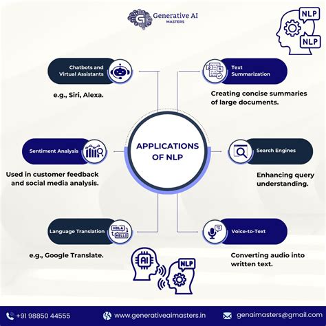 Nlp Artificialintelligence Generativeai Aiapplications Chatbots