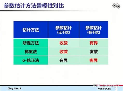 基于参数估计误差的自适应控制：理论及应用 那靖 知乎