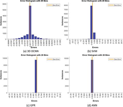 Histograms Of Errors For Different Regression Models Download Scientific Diagram