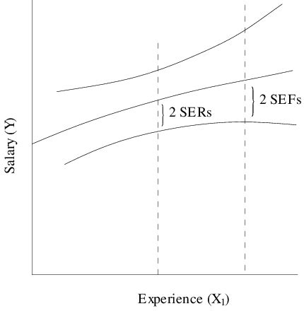 Standard Error Of Forecast Download Scientific Diagram