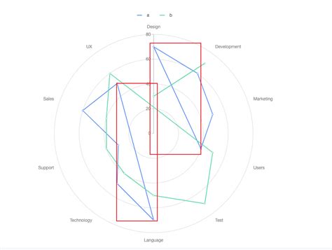 🧐[问题]雷达图数据含null的情况，线可以不闭合吗 · issue 1719 · ant design ant design charts
