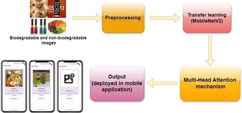 Abhishek Kumar On Linkedin Deeplearning Computervision Sustainability Innovation