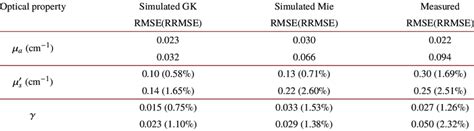 Root Mean Square Rmse And Relative Root Mean Square Rrmse Errors Of