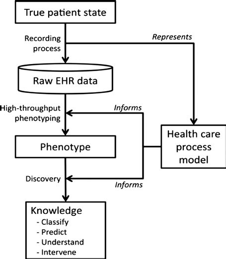 electronic health record ehr driven phenotyping and knowledge
