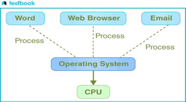 Multitasking Operating System Types Pros Cons More Testbook