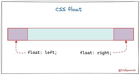 learn css float and clear thread🧵 thread from codemarch codemarch