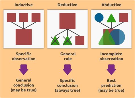 Heba Nader On Linkedin Understanding Abductive Deductive And Inductive Logic In Market Research…