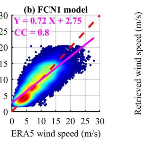 Ddms Under Different Wind Speed Ws Conditions Download Scientific Diagram