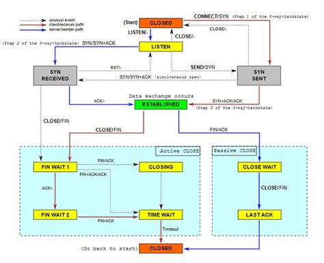 What Is Tcp Port Industrial Networking Industrial Automation Plc