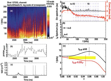 A Cross Spectrum Between Two Download Scientific Diagram