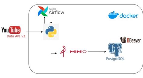 Basit Ali On Linkedin Dataengineering Etlpipeline Python Airflow