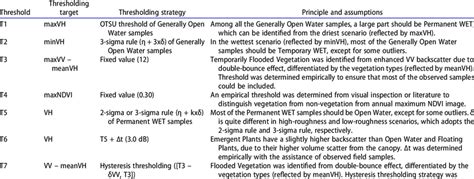 Description Of Decision Tree Thresholds Presented In Figure 3