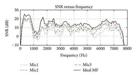 Input Snr For A Conference Scenario With Background Noise Download Scientific Diagram