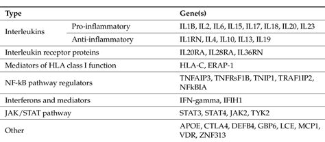 Table 1 From The Genetic Susceptibility To Psoriasis And The Relationship Of Linked Genes To Our