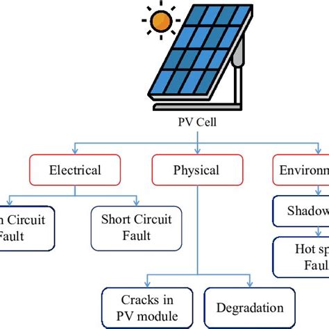 Types Of Faults In Pv Cells Download Scientific Diagram