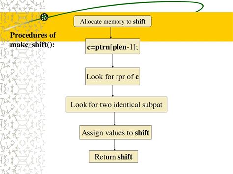 Ppt A Fast String Matching Algorithm Powerpoint Presentation Free