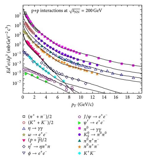 Invariant Differential Cross Sections Of Different Particles Measured Download Scientific
